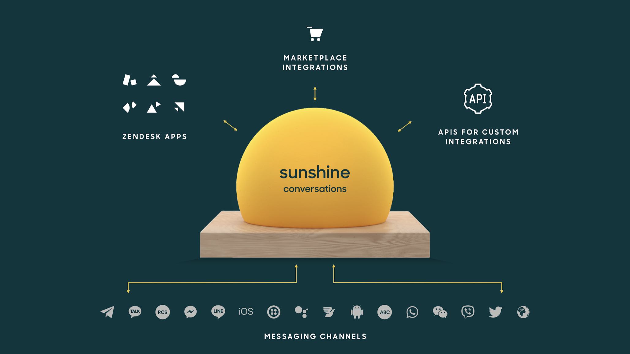 メッセージングアプリでのコミュニケーションを一元化。Zendesk Sunshine Conversationsとは？
